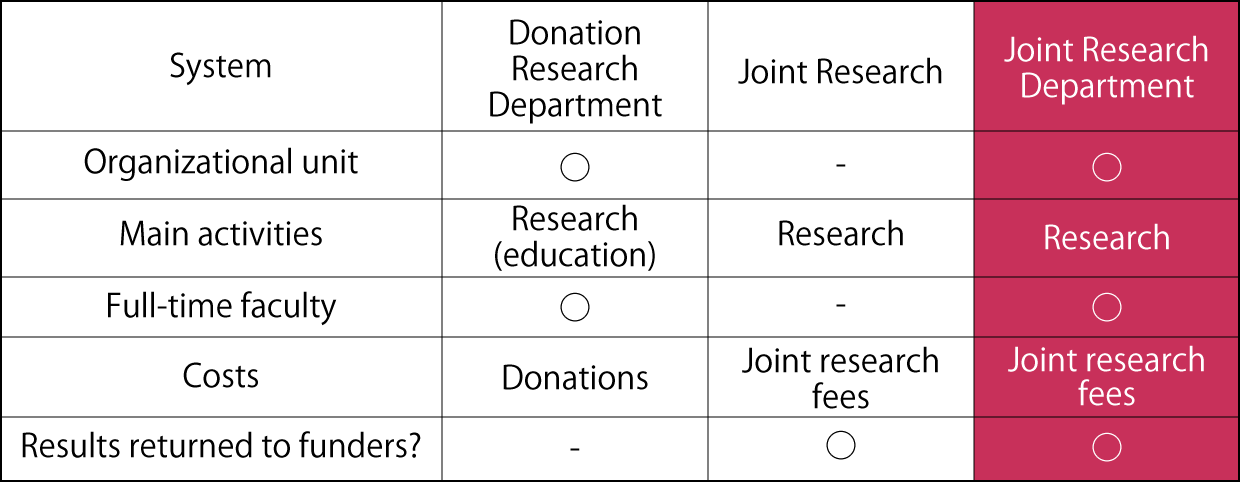 Kyushu University Joint Research Department System - AiRIMaQ